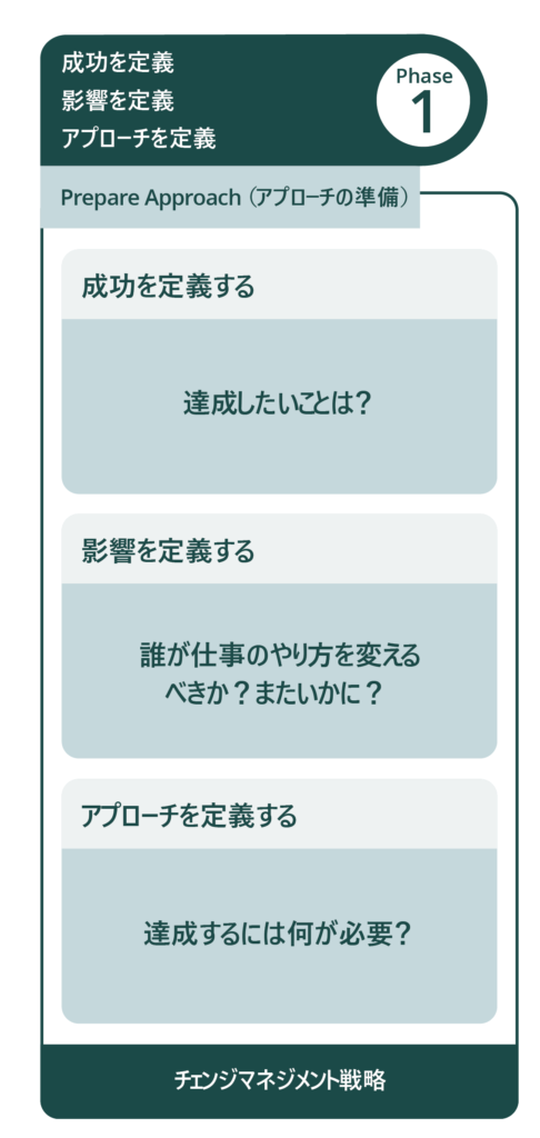 Prosci® 3-Phase Process | Ataway | Change Management
