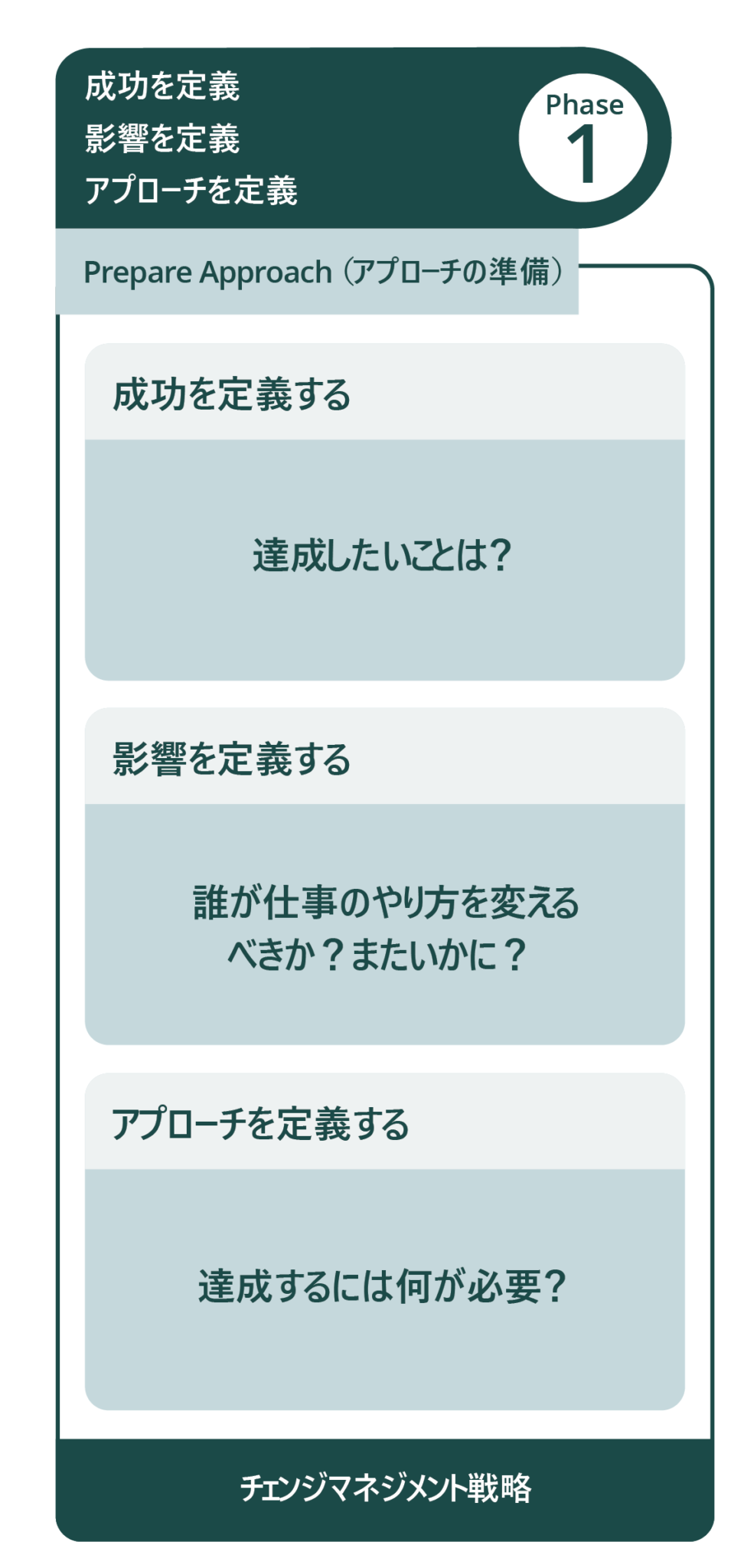 Prosci® 3-Phase Process | Ataway | Change Management