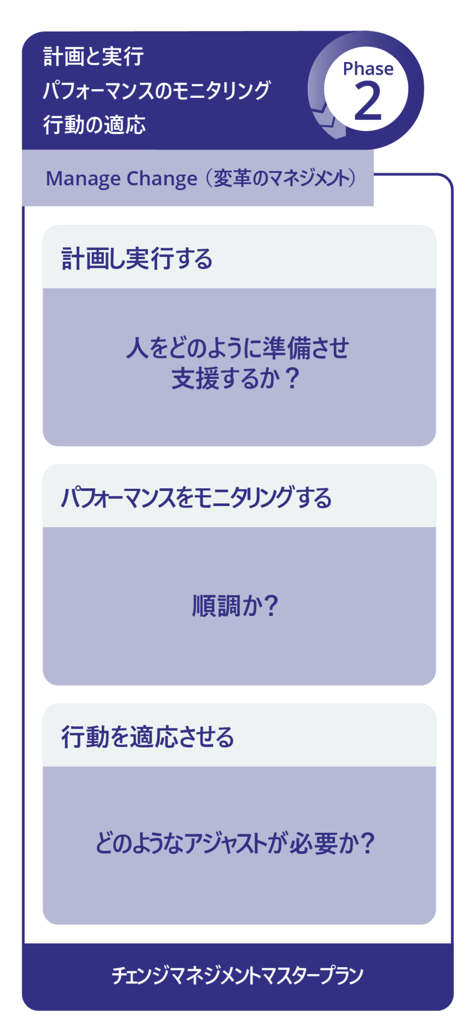 Prosci® 3-Phase Process | Ataway | Change Management