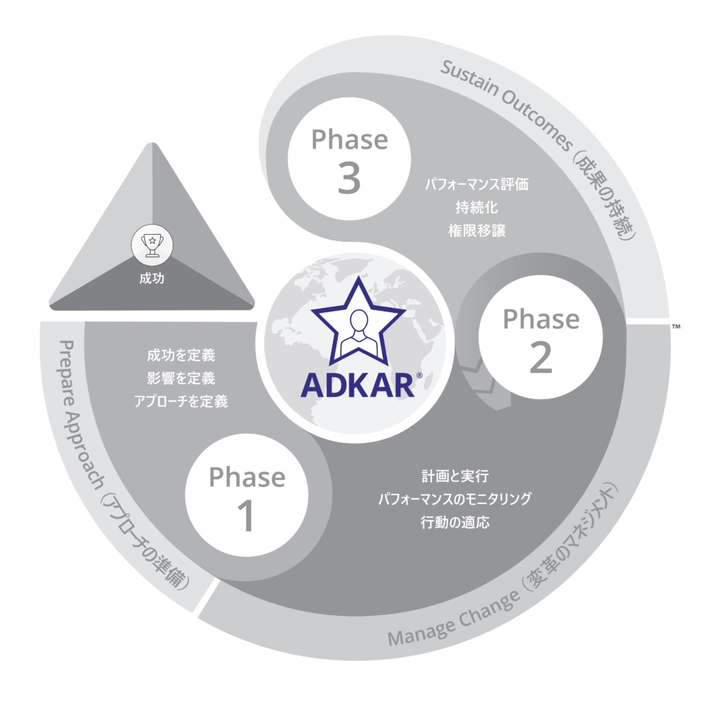 ADKAR® Model | Ataway | Change Management