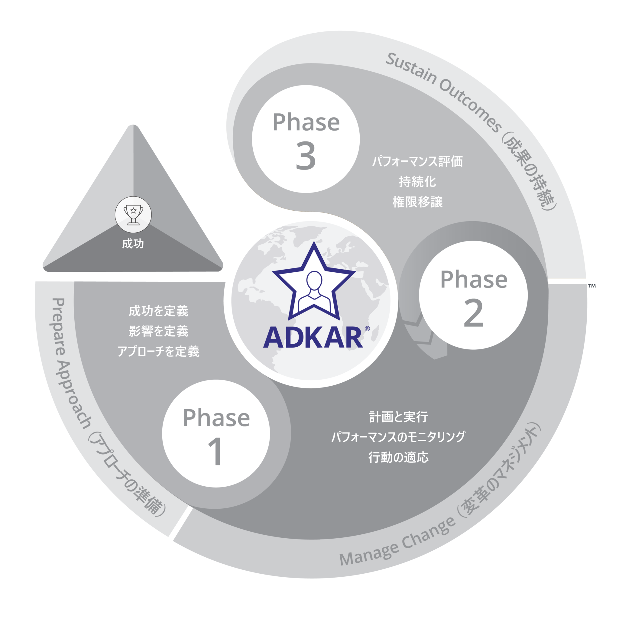 ADKAR® Model | Ataway | Change Management